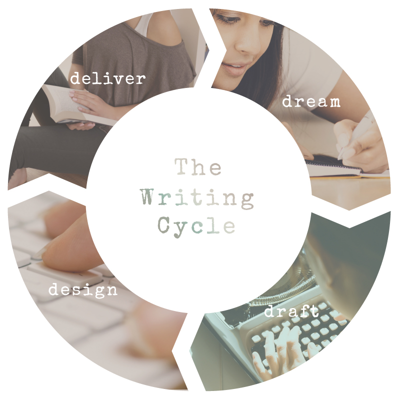 The Writing Cycle - Dream, Draft, Design, Deliver.